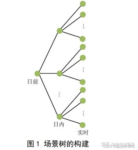 风光场景削减及源荷不确定性的虚拟电厂随机优化调度研究（matlab代码实现） 知乎