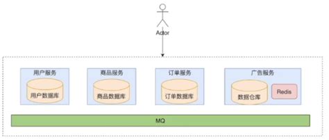 微服务架构介绍 Csdn博客