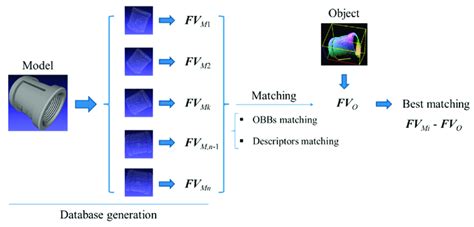Flowchart For Matching Object Point Clouds With The Model Download Scientific Diagram