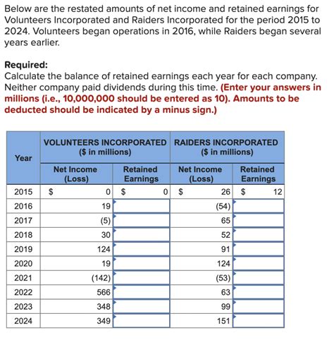Solved Below Are The Restated Amounts Of Net Income And