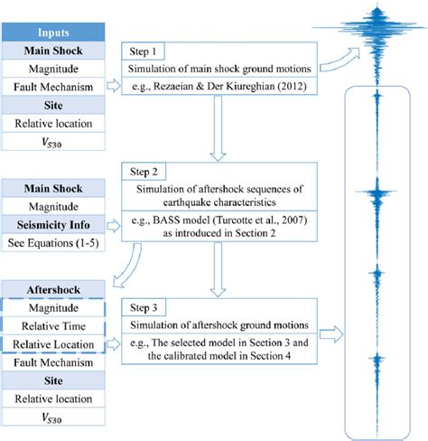 Proposed Procedure For Simulating Main Shock Aftershock Ground Motion
