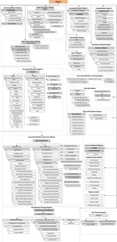 abbyy flexicapture 12 sdk object diagram
