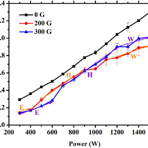 Electron Density Plot With Different Rf Power And Applied Magnetic