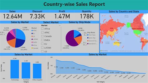 Baliram Kale On Linkedin Powerbi Etl Sqlserver Dashboard