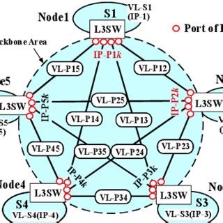 Setting Of OSPF Routing Download Scientific Diagram