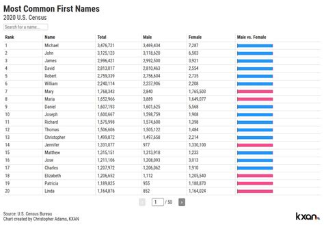What Are The Most Common First Names In America