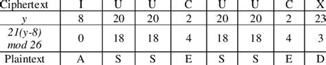 Decryption Using Affine Cipher Download Scientific Diagram