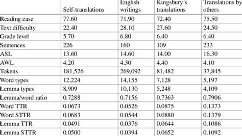 6 Analysis Of The Four Types Of Texts By Readability Analyzer