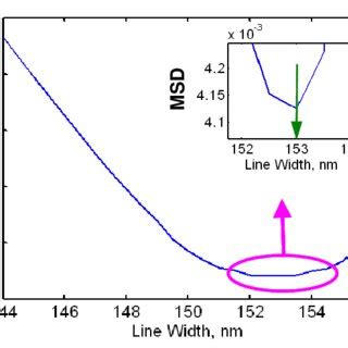 A Plot Of The Msd Values Evaluated Comparing The Experimental Unknown