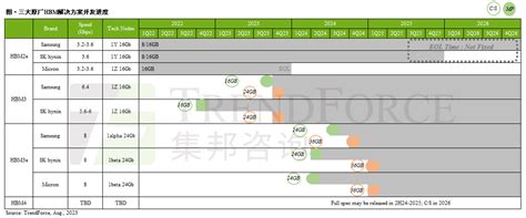 【一周观察】hbm3与hbm3e将成为2024年hbm市场主流；7月中国锂离子电池产品价格及涨跌幅 咨询 And 分析
