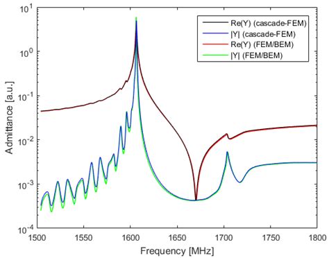 Simulated Response Of The Test Resonator Compared To Reference Download Scientific Diagram