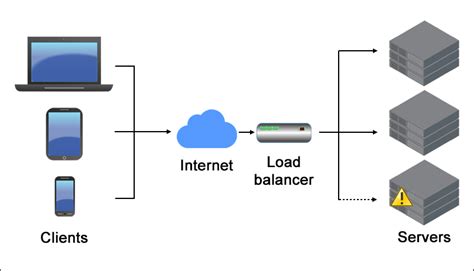 System Design Load Balancing Ensuring High Availability And… By