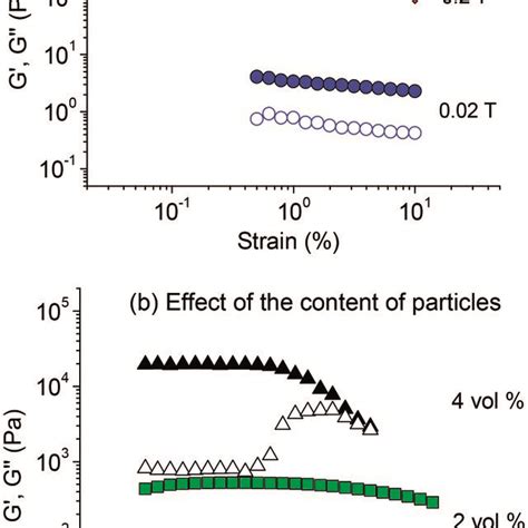 Variation Of Storage G′ Filled Symbols And Loss G′′ Open Symbols Download Scientific