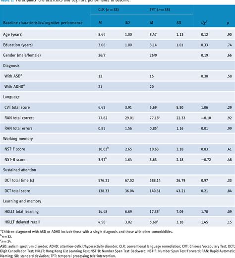 Table 1 From Temporal Processing Tele Intervention Improves Language Attention And Memory In