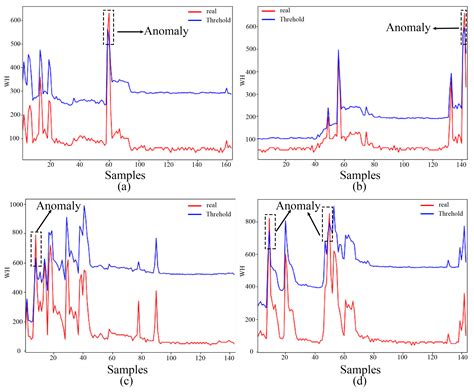 High Dimensional Energy Consumption Anomaly Detection A Deep Learning
