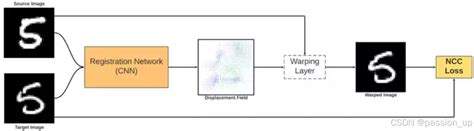 图像配准：从sift到深度学习如何使用深度学习创建可变形图像配准配准神经网络 Csdn博客