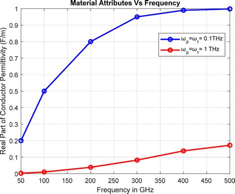 Real Part Of Conductivity Vs Frequency Download Scientific Diagram