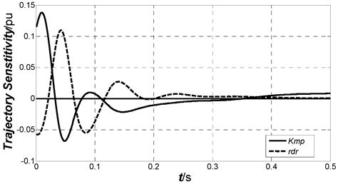Energies Free Full Text General Dynamic Equivalent Modeling Of