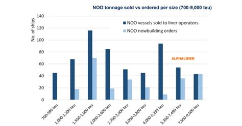 Noo Fleet Loses 2 Mteu To Liner Operators In Just Over Two Years Global Maritime Hub