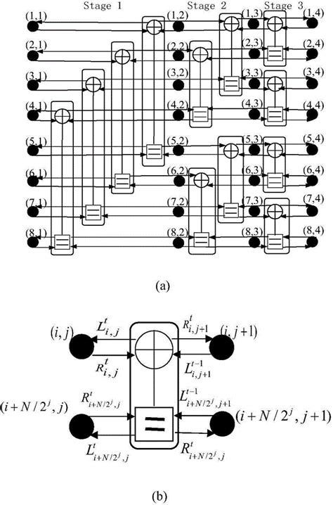 Method For Improving Bp Belief Propagation Decoding By Use Of