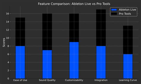 Ableton Vs Pro Tools Which Daw Fits Beginners In 2025