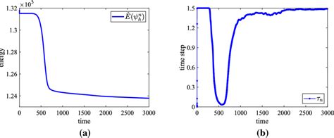 evolution of modified discrete energy a and adaptive time step size