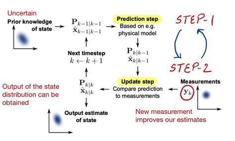Kalman Filtering An Intuitive Guide Based On Bayesian Approach By Anwesh Marwade Towards