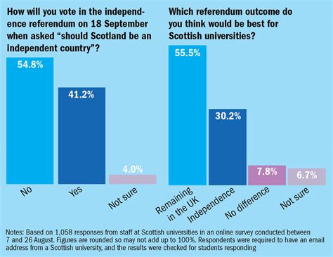 Majority Of Scottish Academics Set To Vote ‘no In Referendum Times