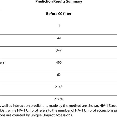 Summary Of Predicted Interactions Download Table