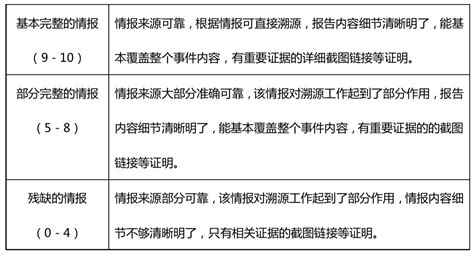 【公告】威胁情报处理流程与奖励说明v10——完美世界安全应急响应中心