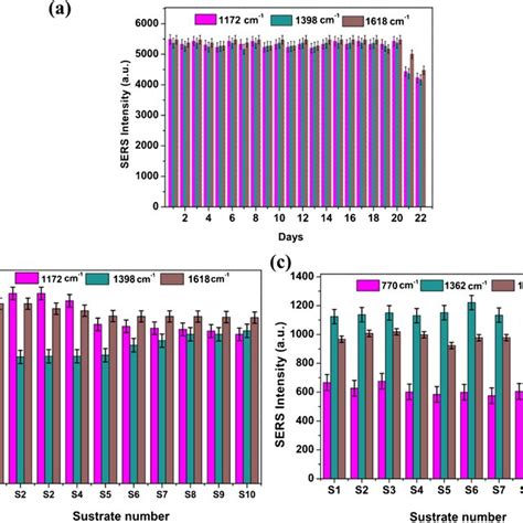 A Fluctuation Of The Sers Signal Intensities With Time B Download