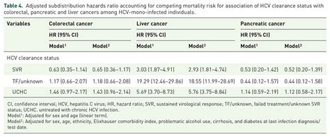 Adjusted Subdistribution Hazards Ratio Accounting For Competing