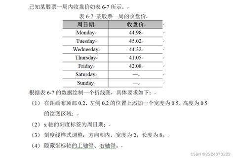坐标轴的定制：绘制某股票一周内收盘价折线图已知某股票一周内收盘价 使用matplotlib按照以下要求绘制如图4 1所示折线图并进行 Csdn博客