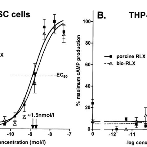 Dose Response Curves For The Effect Of Pure Porcine Relaxin Rlx And