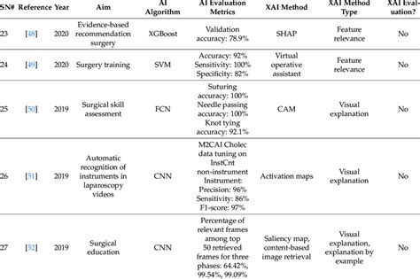 Literature Review Of Medical Xai Applications In Surgery Download