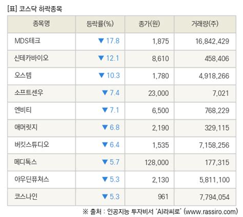 Fnrassi 장마감 코스닥 하락 종목mds테크 178 ↓ 네이트 뉴스