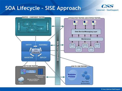 Ppt Soa Testing Sise Approach And Scelta Test Automation Framework