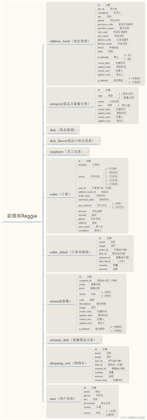 项目实训：瑞吉外卖瑞吉外卖数据库设计 Csdn博客