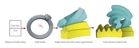 Finite Element Model Of Loaded Tooth Contact Analysis Of Hypoid Gear