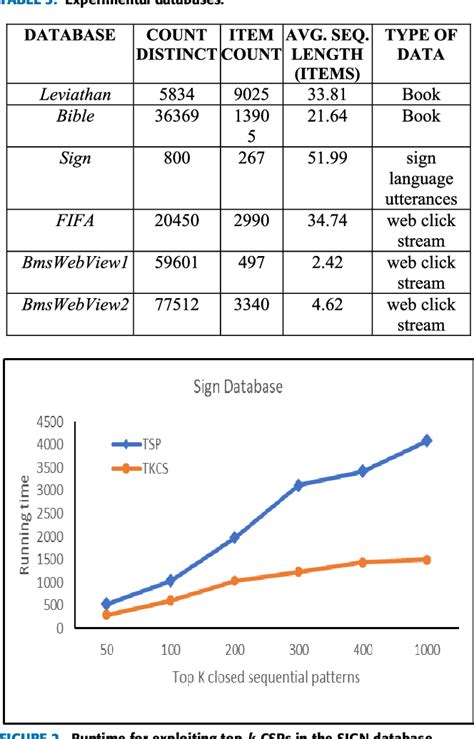 Figure 1 From An Efficient Method For Mining Top K Closed Sequential