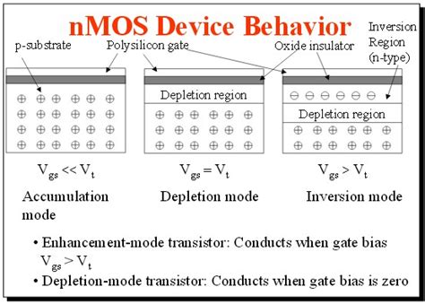 Transistors Why A MOSFET In Accumulation Mode Is Not Conducting Electrical Engineering