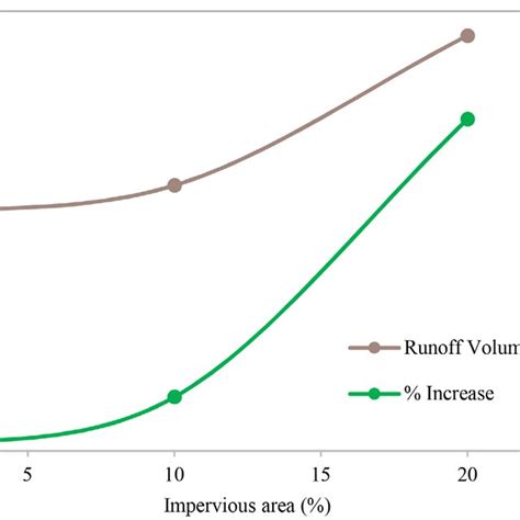 Effect Of Impervious Area On Peak Discharges Download Scientific Diagram