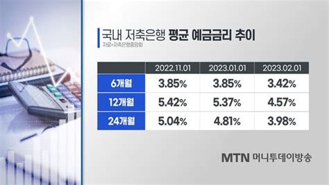예금금리 재정비하는 저축銀대출금리는 고공행진