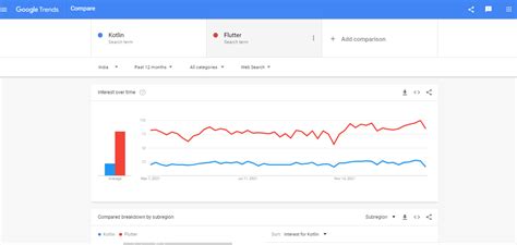 Kotlin Vs Flutter Which One To Choose And Why Supersourcing