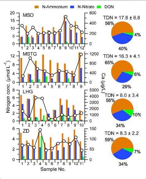 Profiles Bar Charts And Mean Compositions Pie Charts Of The