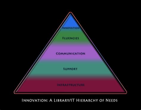 Innovation A Library Technology Hierarchy Of Needs Pandæmonium