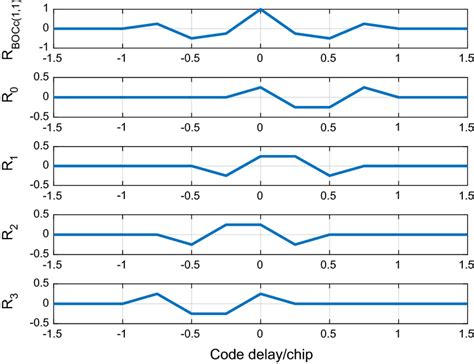 Auto Correlation And Sub Correlation Functions Of Bocc 1 1