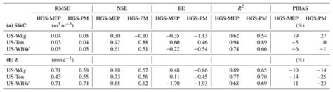 Hess Using The Maximum Entropy Production Approach To Integrate Energy Budget Modelling In A