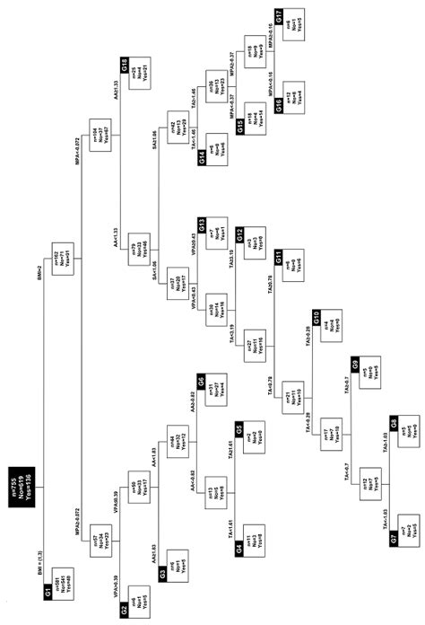 Classification Tree Download Scientific Diagram