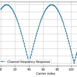 PDF Full Separate Codes For OFDM Using 16 QAM And 64 QAM In Python